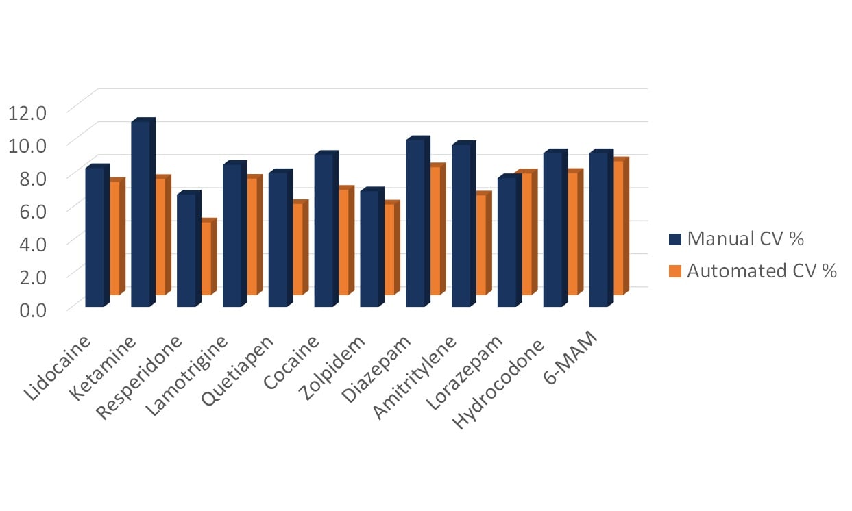 Automating Sample Prep Boosts Analytical Lab Efficiency | Biotage